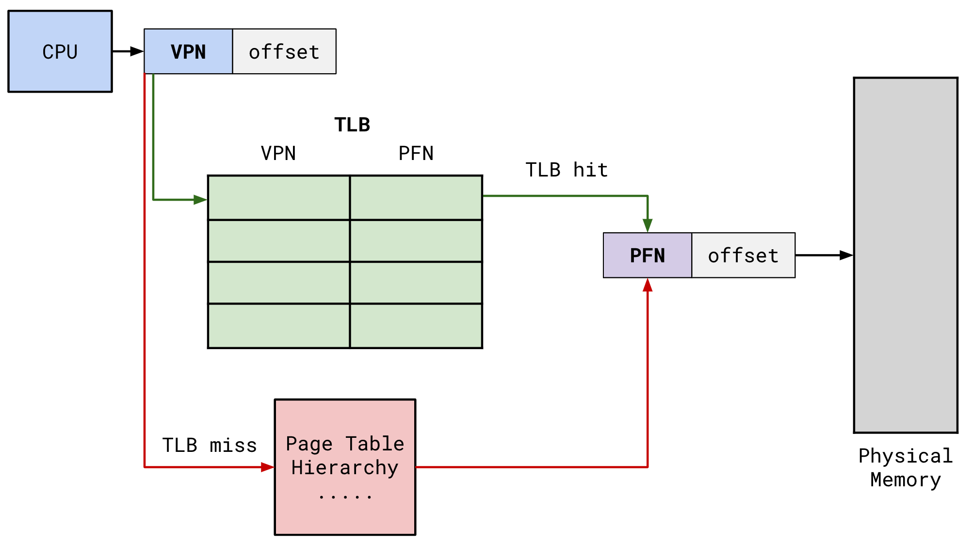 Translation Lookaside Buffer TLB COMS W4118 Operating Systems I Translation Lookaside Buffer TLB COMS W4118 Operating Systems I
