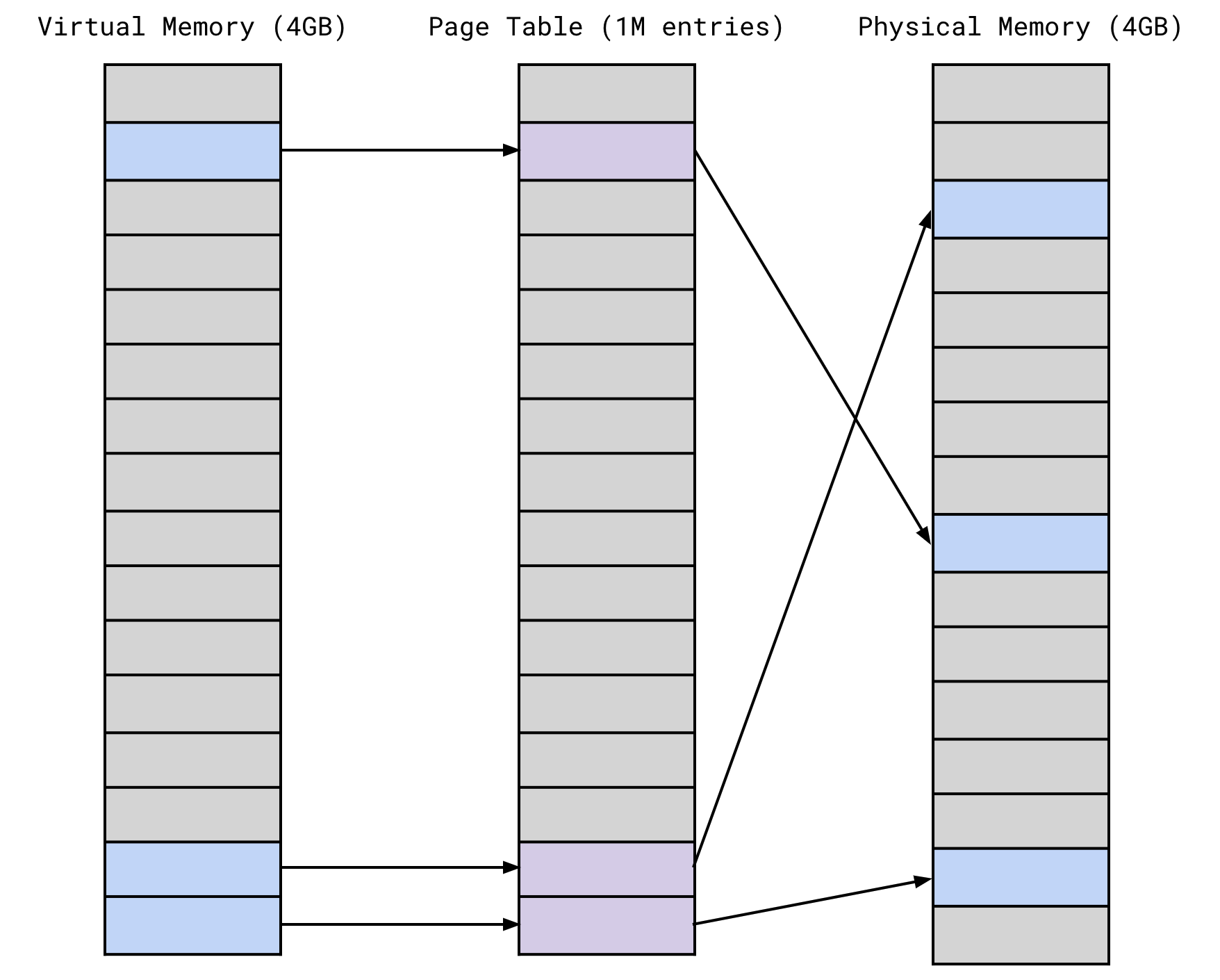 X86 Page Tables COMS W4118 Operating Systems I X86 Page Tables COMS W4118 Operating Systems I
